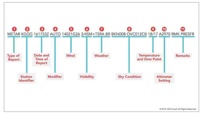 How To Read An Aviation Routine Weather Metar Report